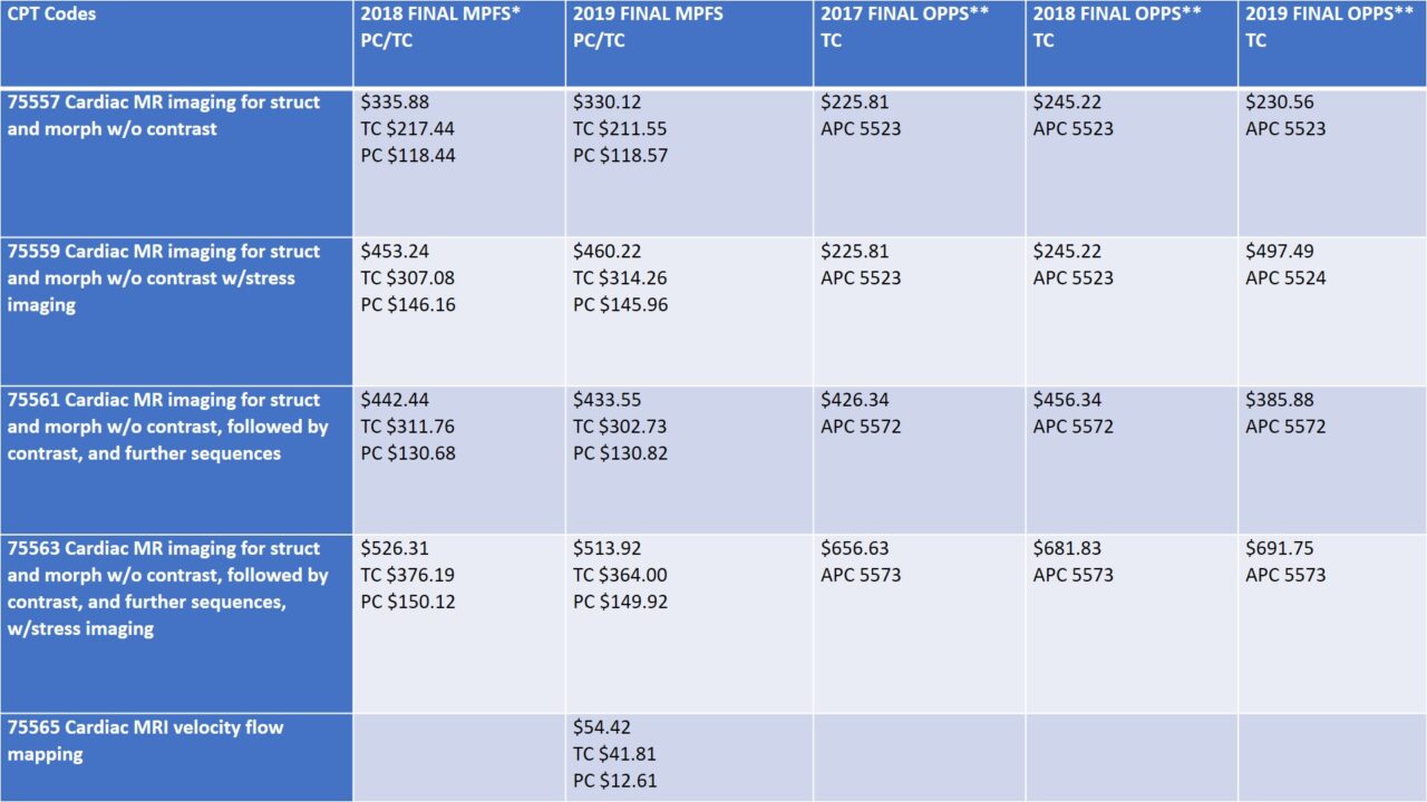 CMS Issues Final 2019 OPPS Payment Rule | Society for Cardiovascular ...